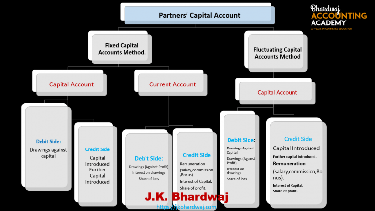 Partners Capital Account Format - Class 12