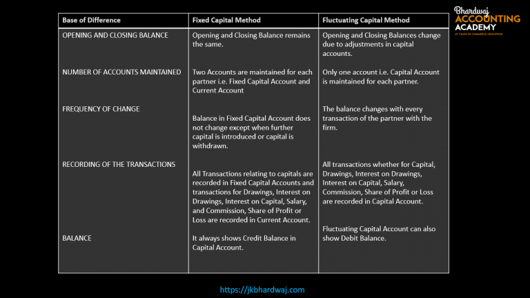 Partners Capital Account Format - Class 12
