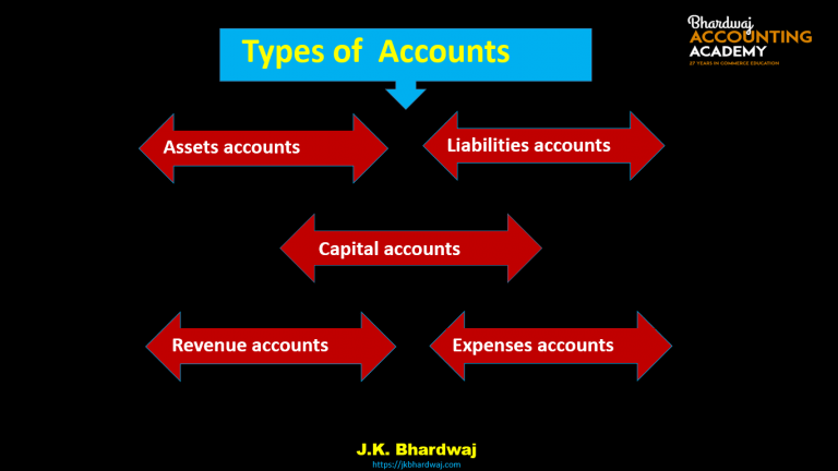 Golden Rules Of Accounting Modern Approach - Class 11