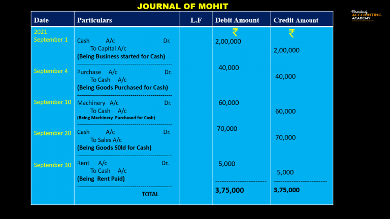 Accounting journal entries practice - Important 2021
