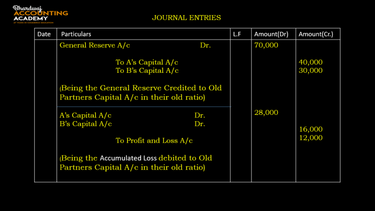 Accounting Treatment of Reserves And Accumulated Profit/Loss At the ...