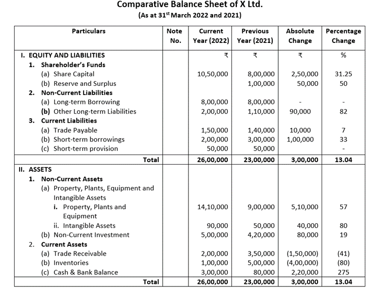 Preparation Of Common Size And Comparative Balance Sheet Important 2023
